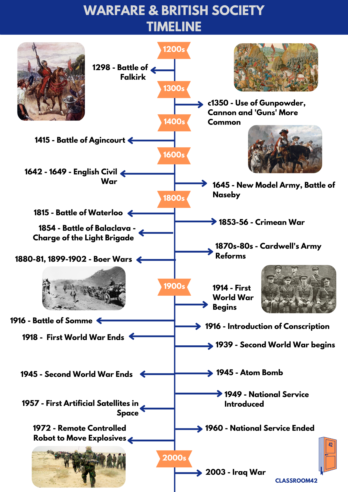 Warfare Timeline – Classroom 42