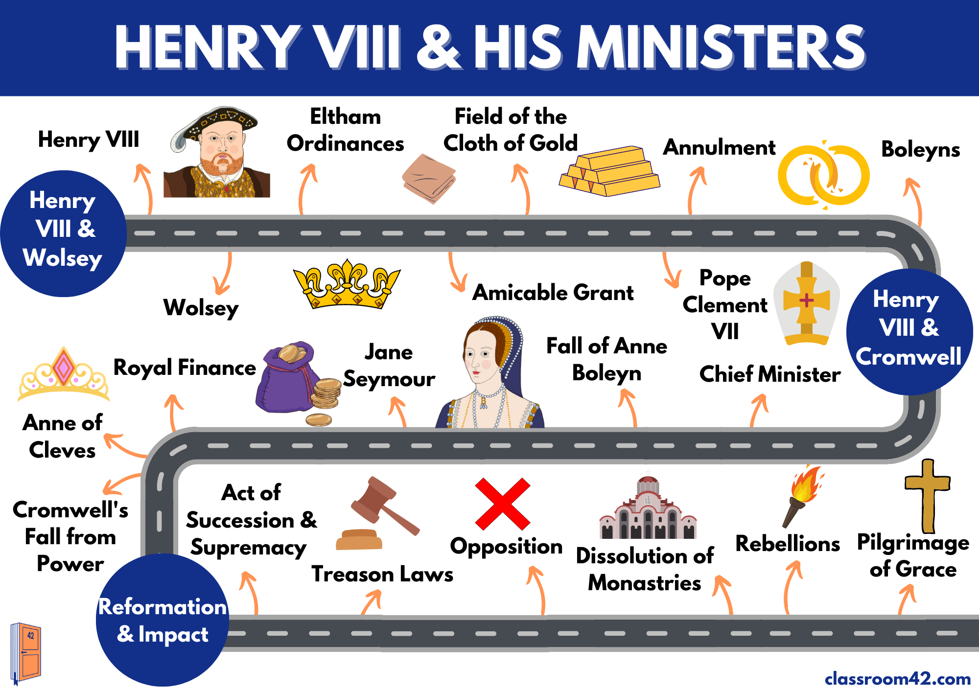 Henry VIII & His Ministers Road Map – Classroom 42