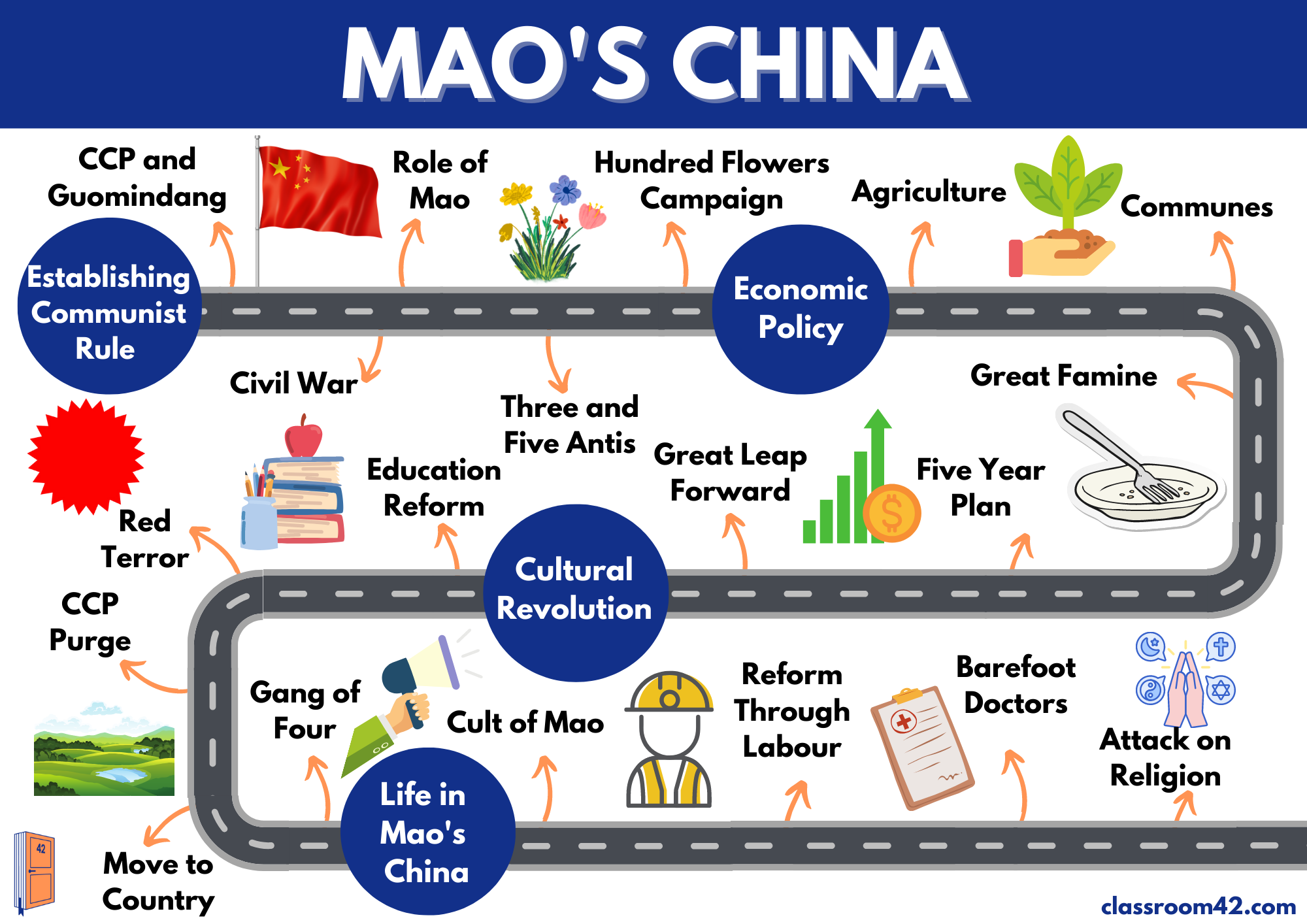 Mao’s China Road Map – Classroom 42