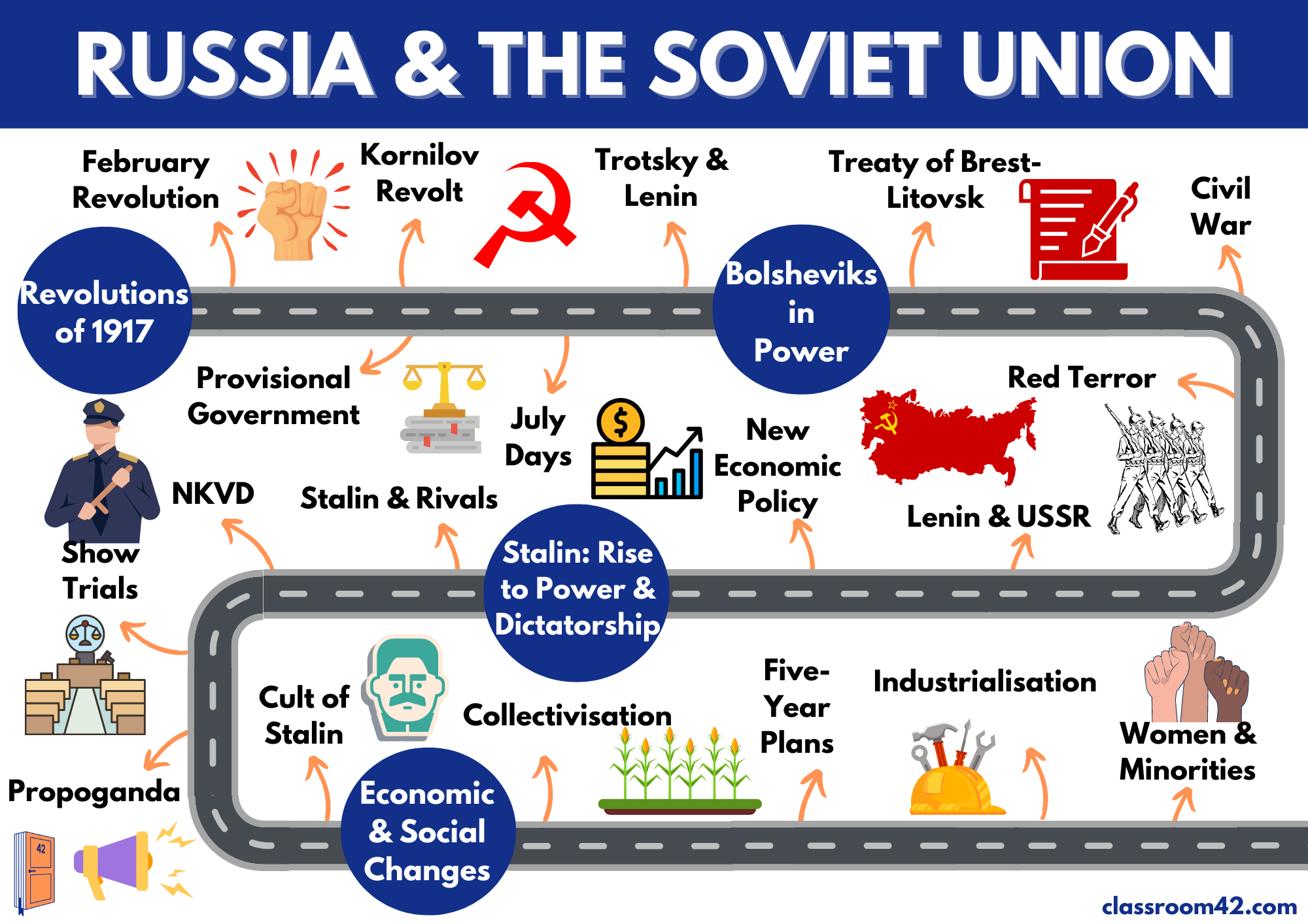 Russia & The Soviet Union Road Map – Classroom 42
