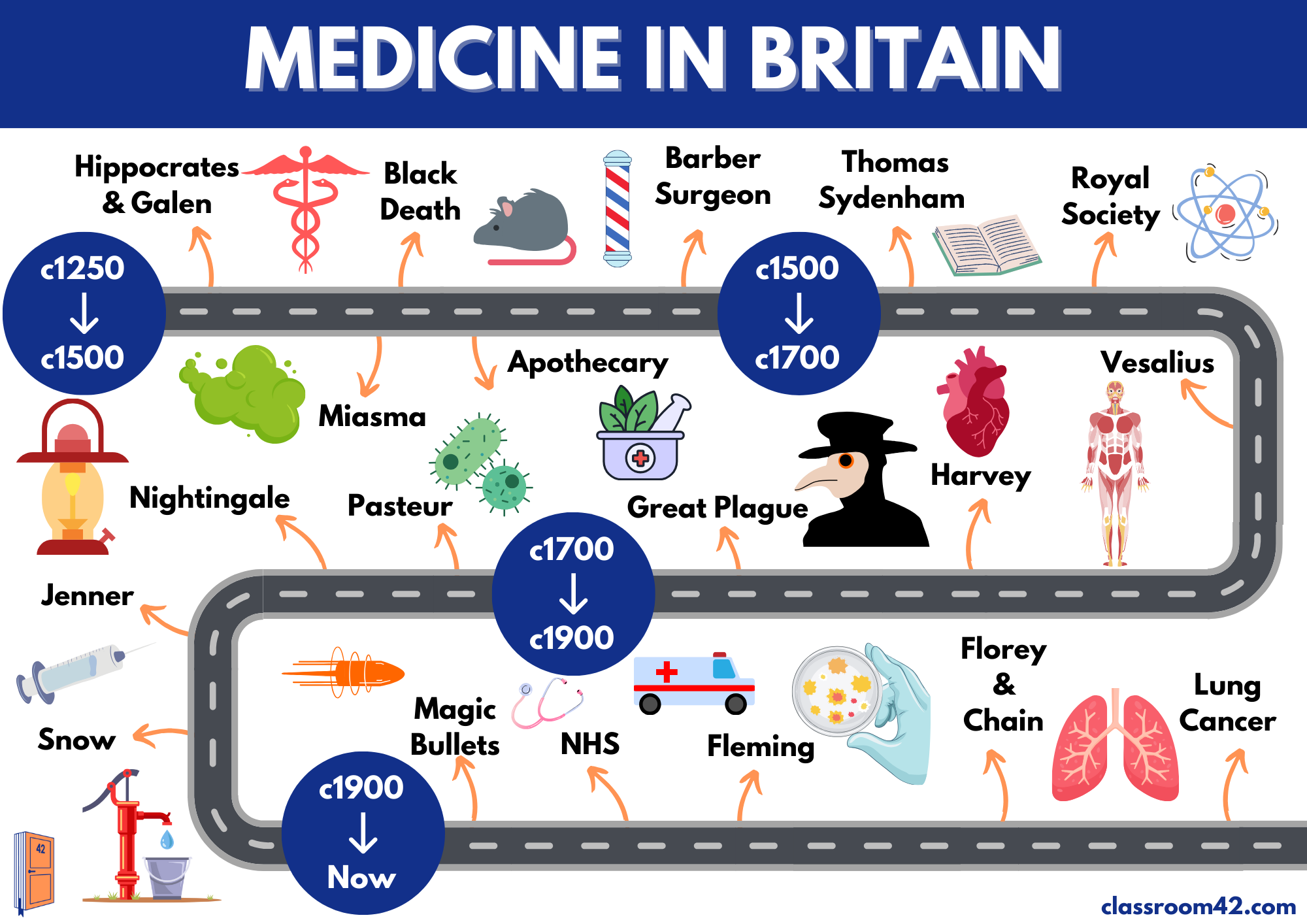 Medicine in Britain Road Map – Classroom 42