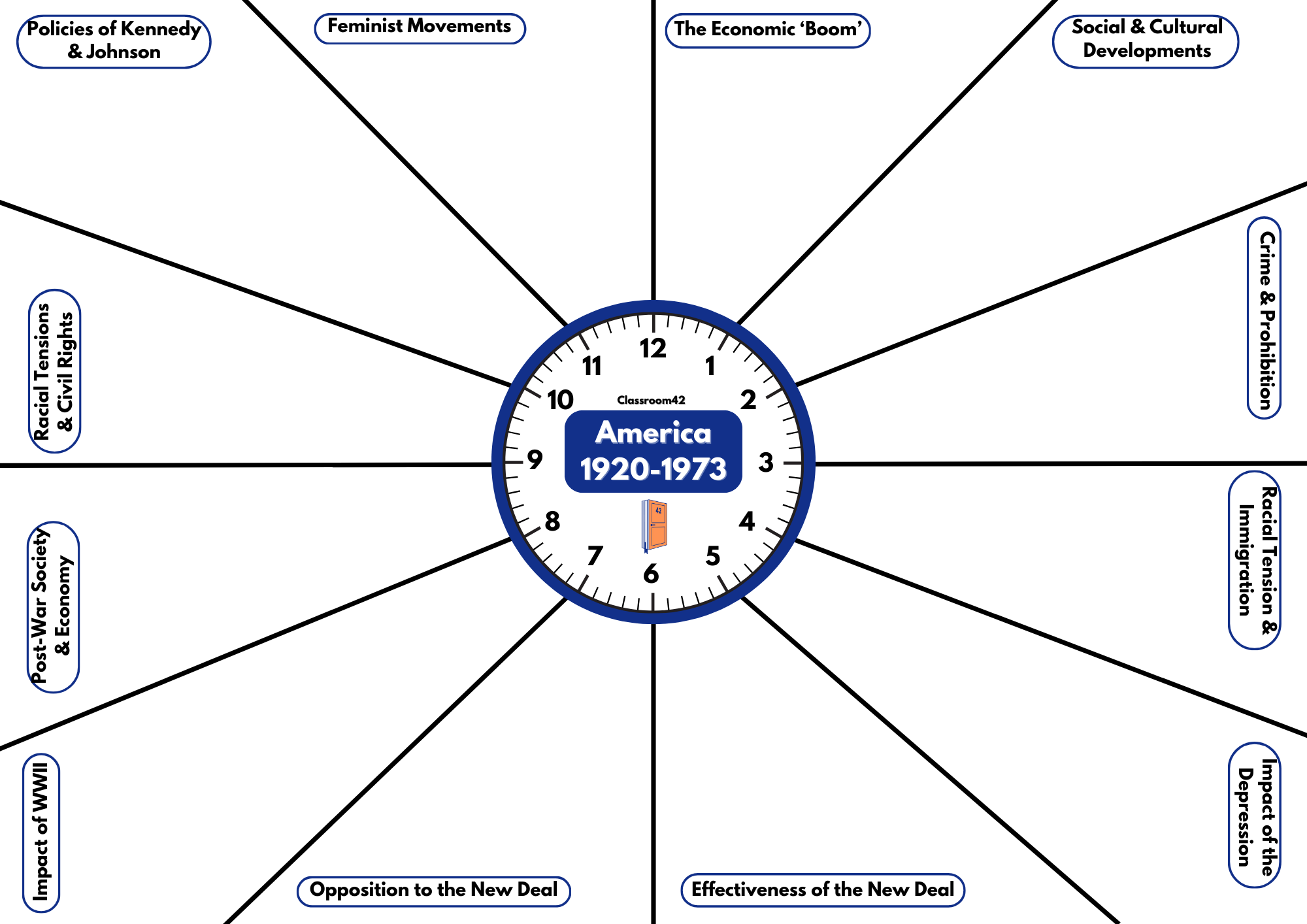 America 1920-1973 Revision Clock – Classroom 42