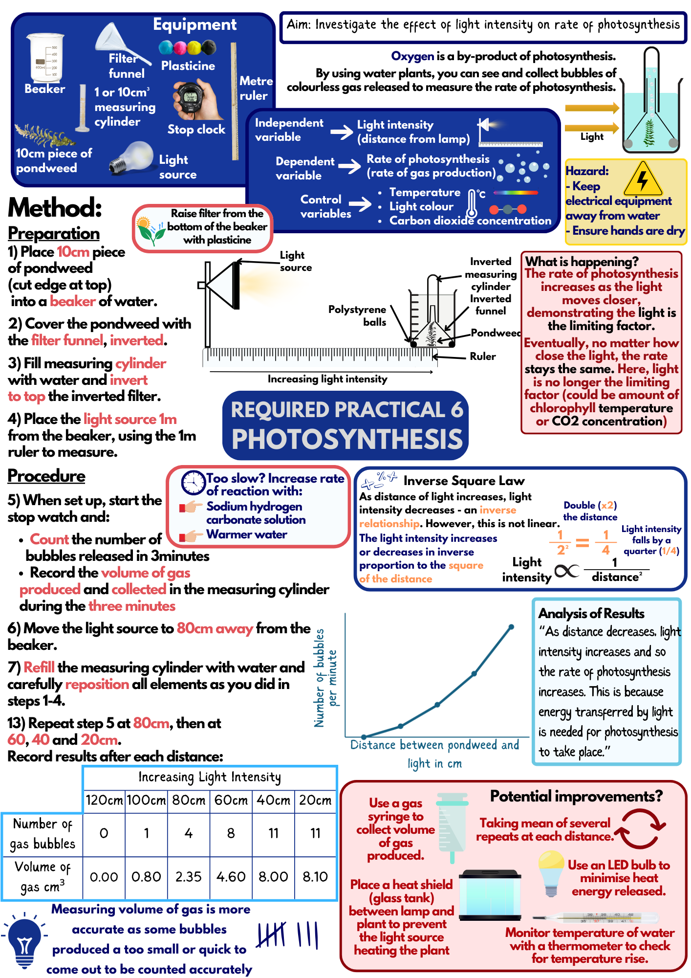 Required Practical 6 – Photosynthesis – Classroom 42