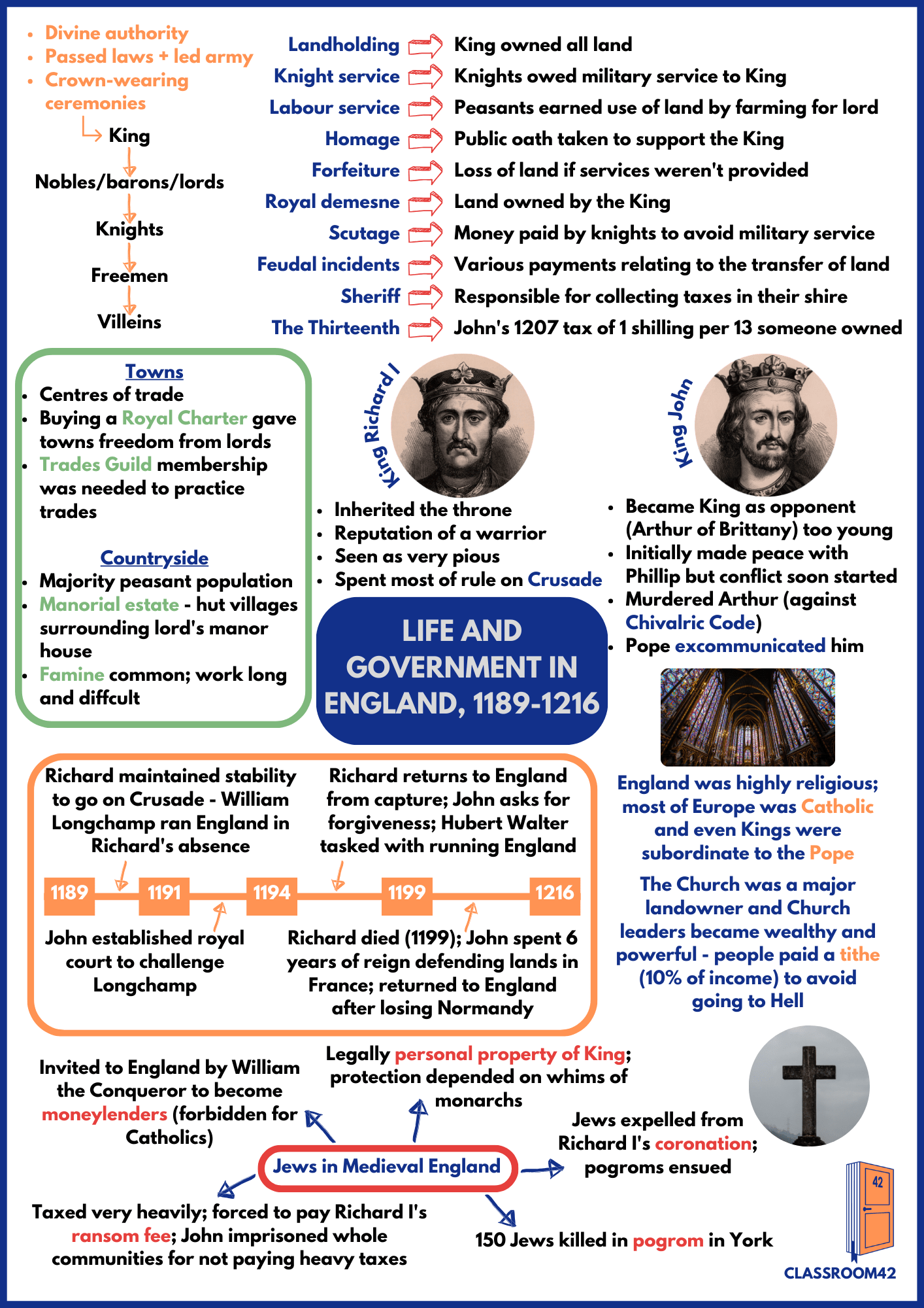 1. Life and Government in England Cheat Sheet-min – Classroom 42