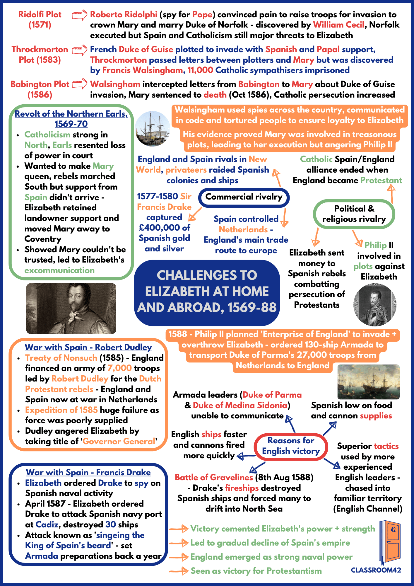 2. Challenges to Elizabeth at Home & Abroad Cheat Sheet-min – Classroom 42