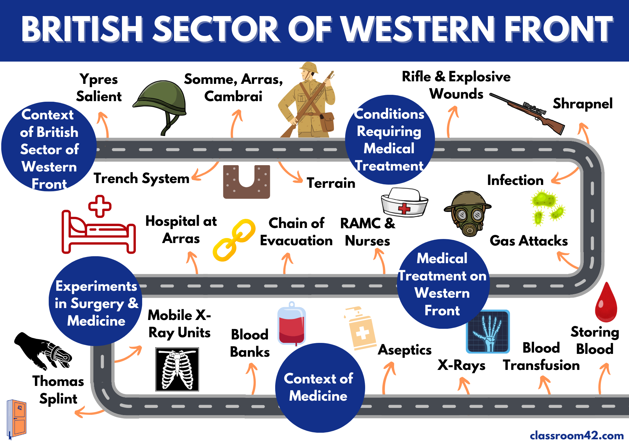 British Sector of Western Front Road Map – Classroom 42