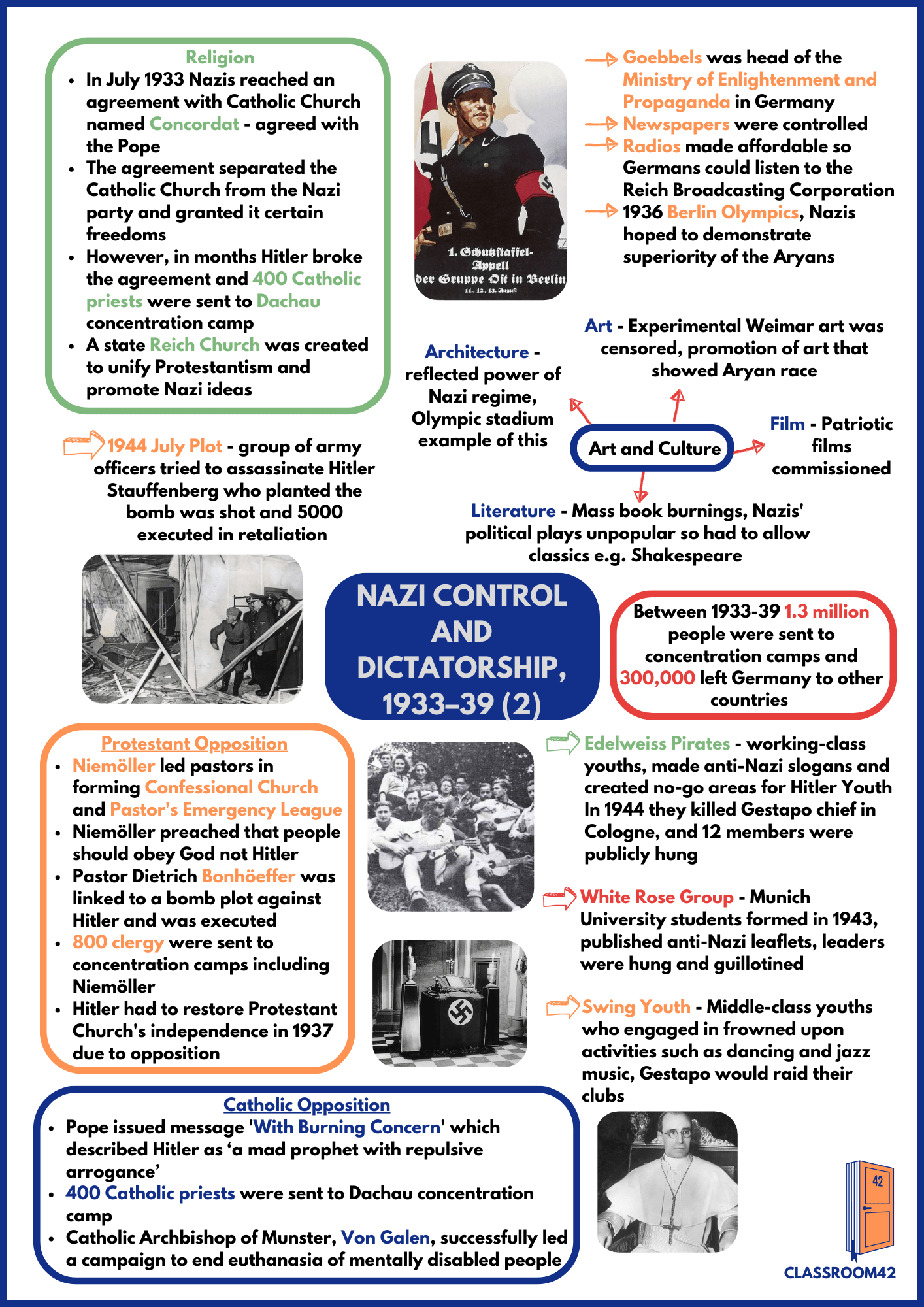 Nazi control and dictatorship, 1933–39 (2) Cheat Sheet-min – Classroom 42