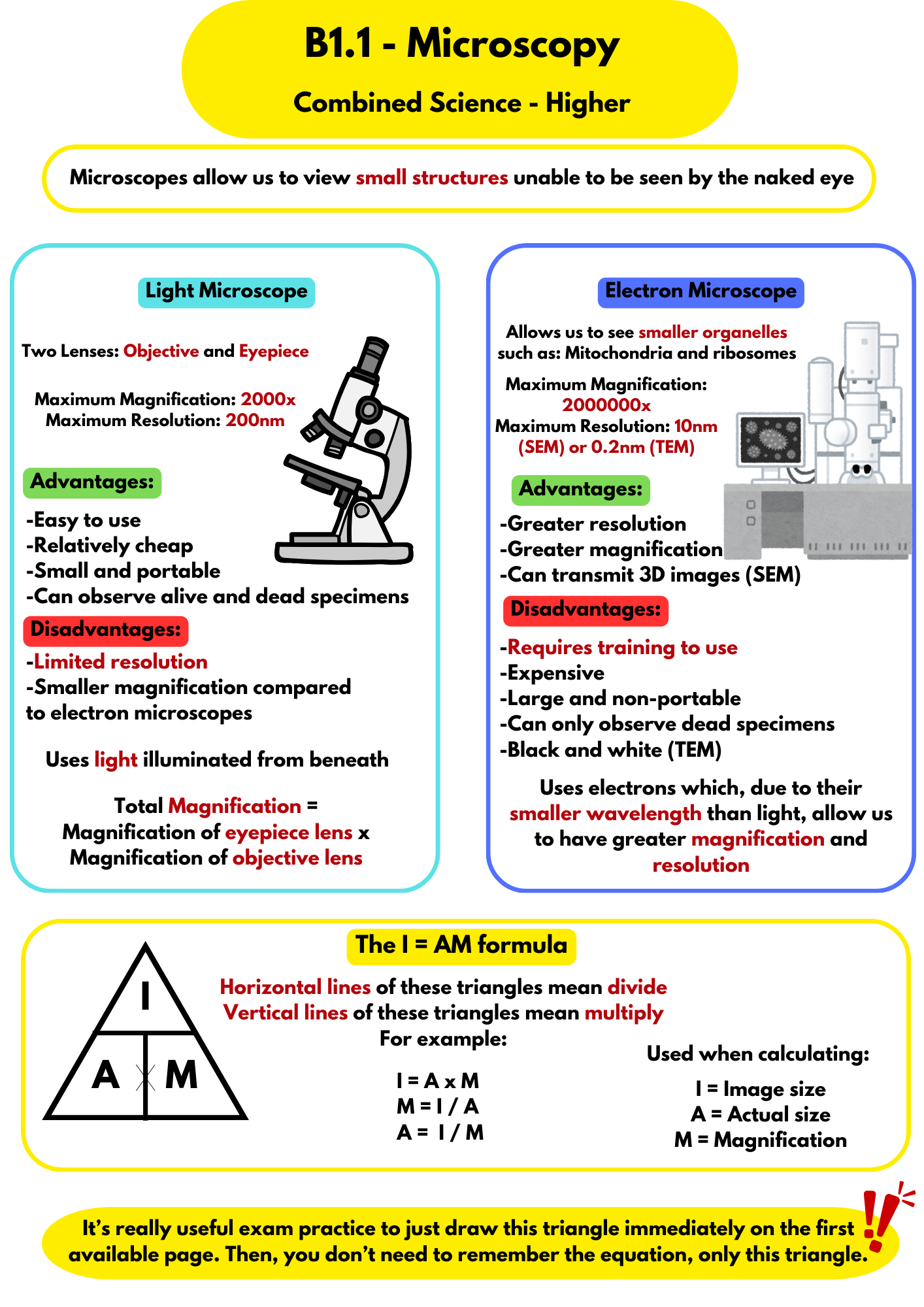 B1.1 – Microscopy cheat sheet (Combined – Higher) – Classroom 42