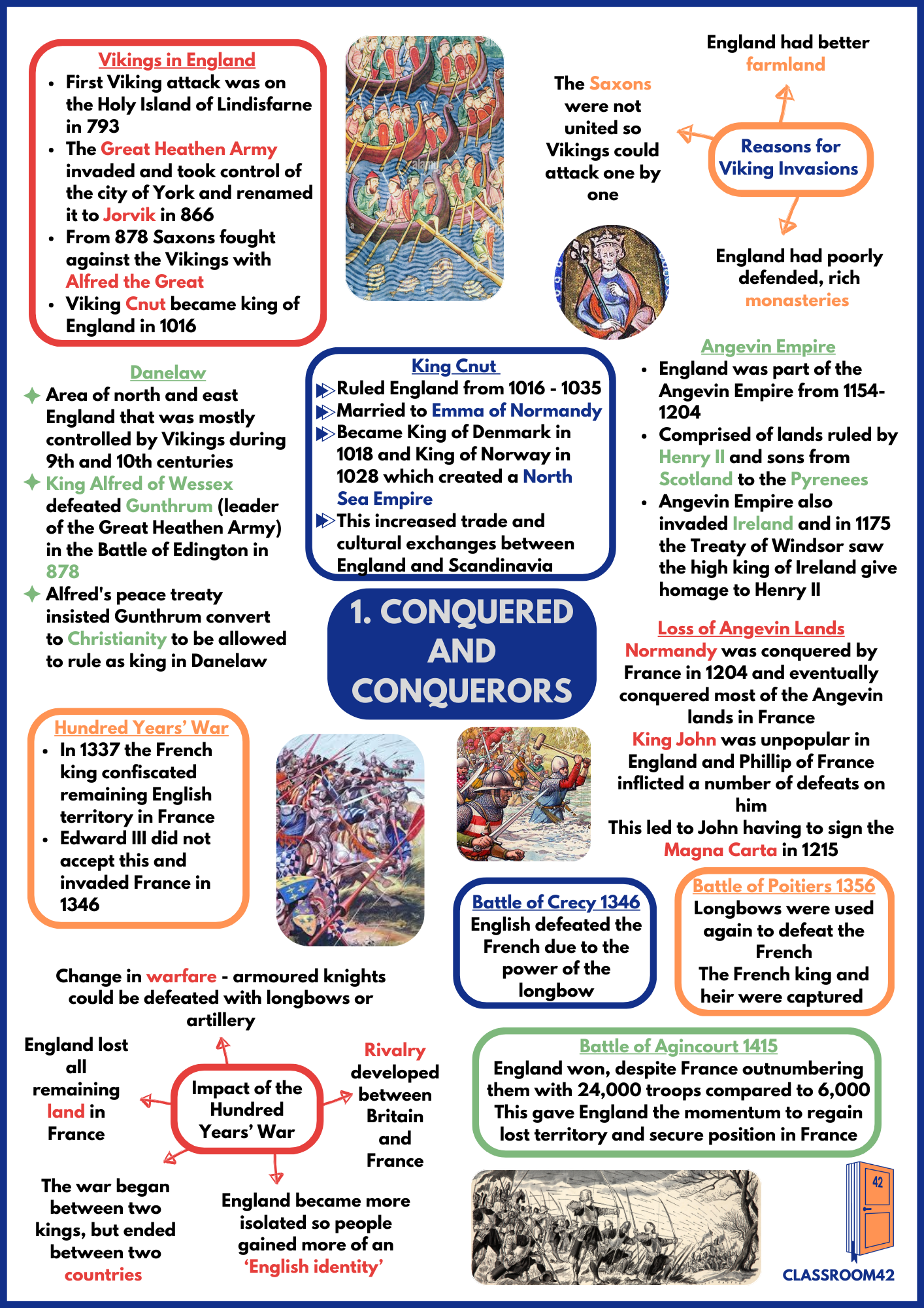 1. Conquered and Conquerors Cheat Sheets – Classroom 42