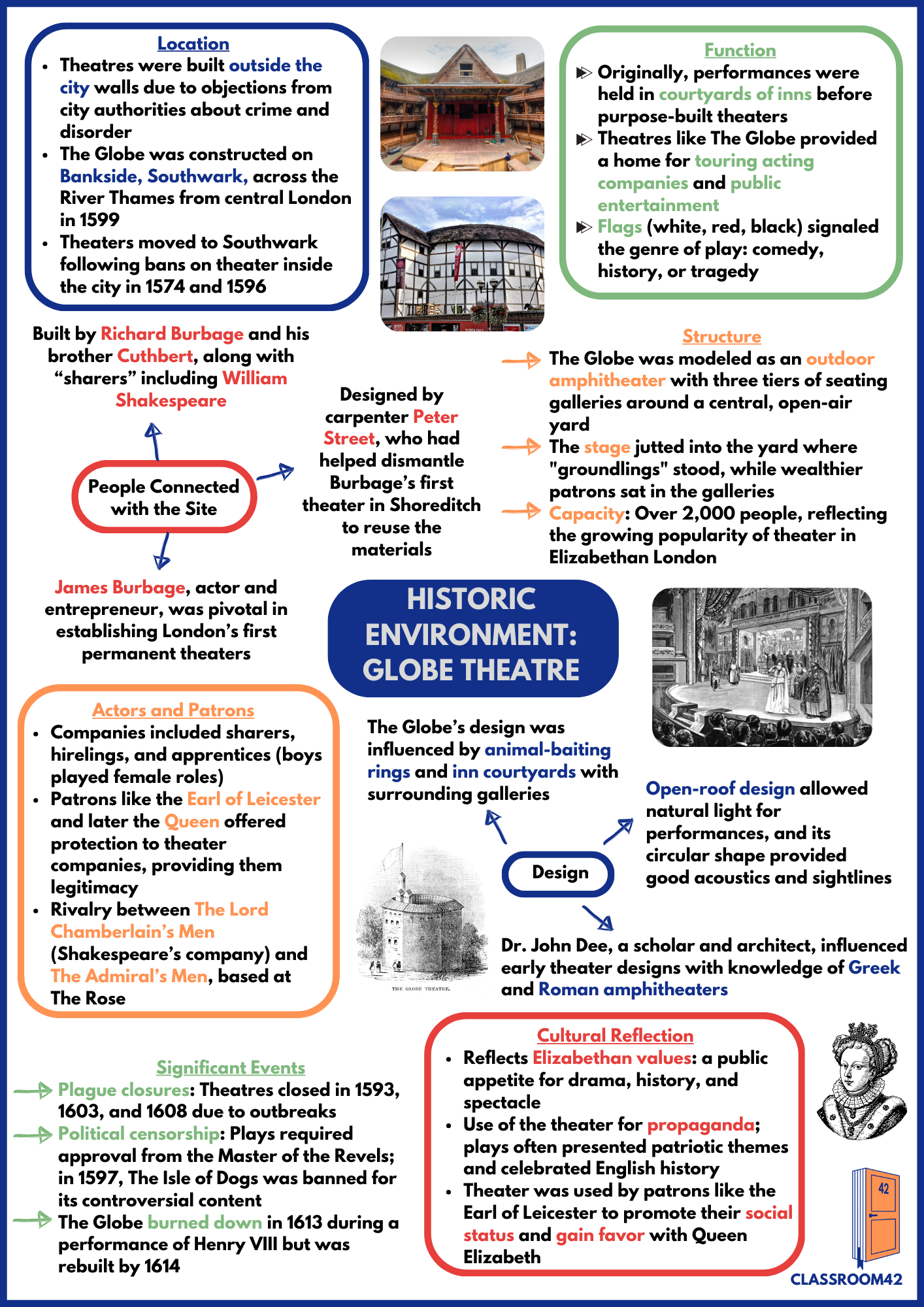 2026 Historic Environment Globe Theatre Cheat Sheet – Classroom 42
