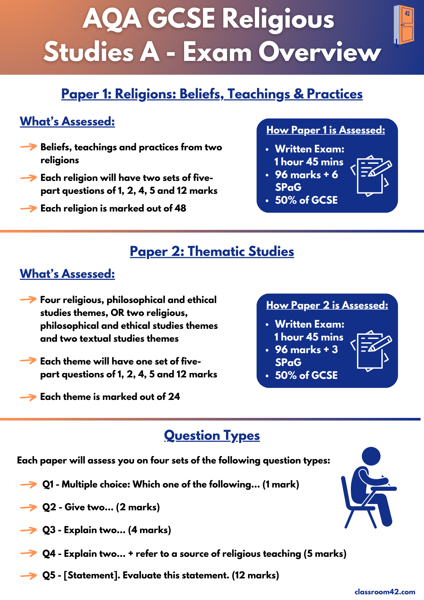 Exam Overview – AQA GCSE Religious Studies – Classroom 42