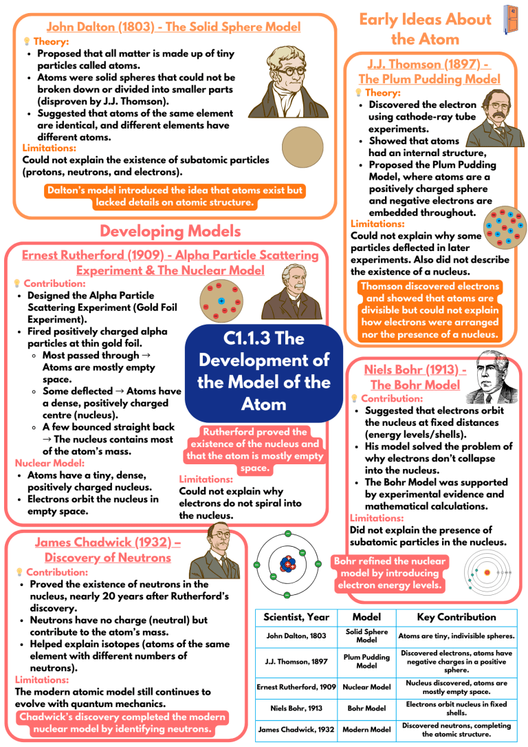 Development of the Simple Model of the Atom Cheat Sheets – Classroom 42