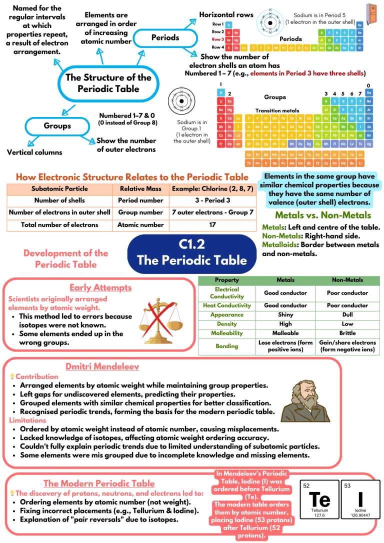 The Periodic Table Cheat Sheets – Classroom 42