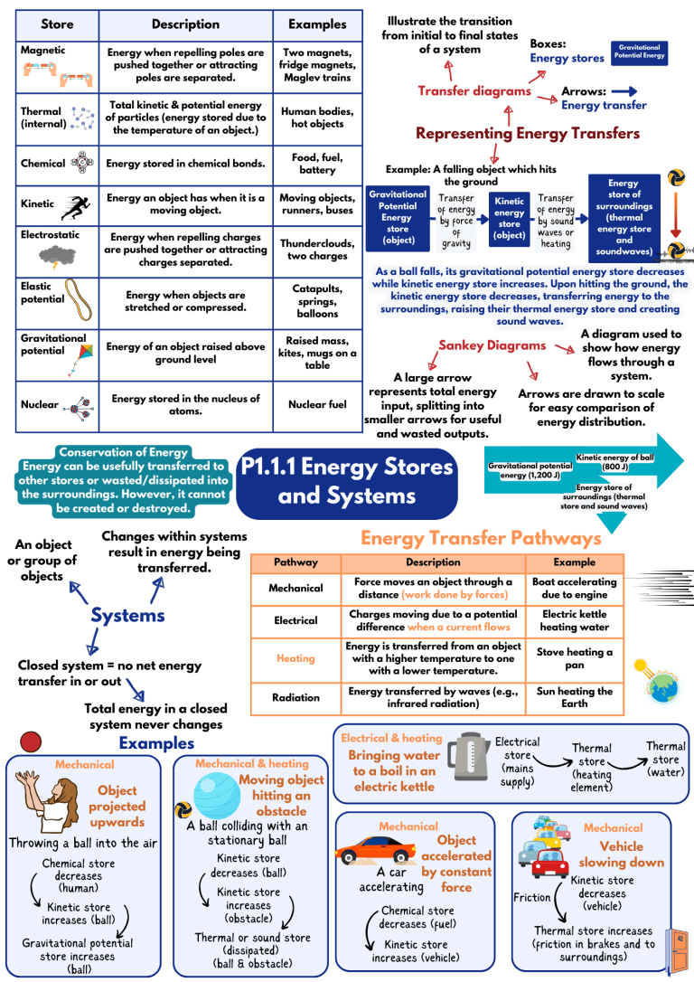 Energy Changes in a System and the way Energy is Stored Cheat Sheets ...
