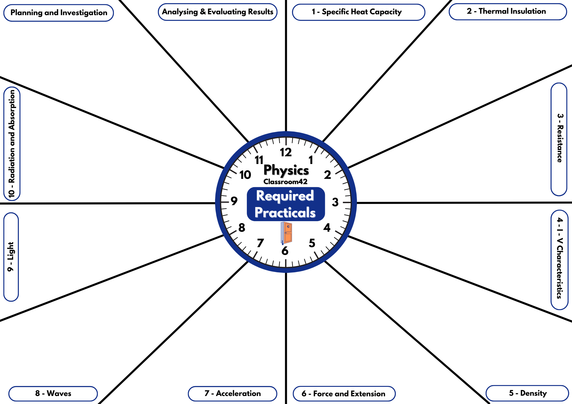 Physics Required Practicals (Physics) – Classroom 42
