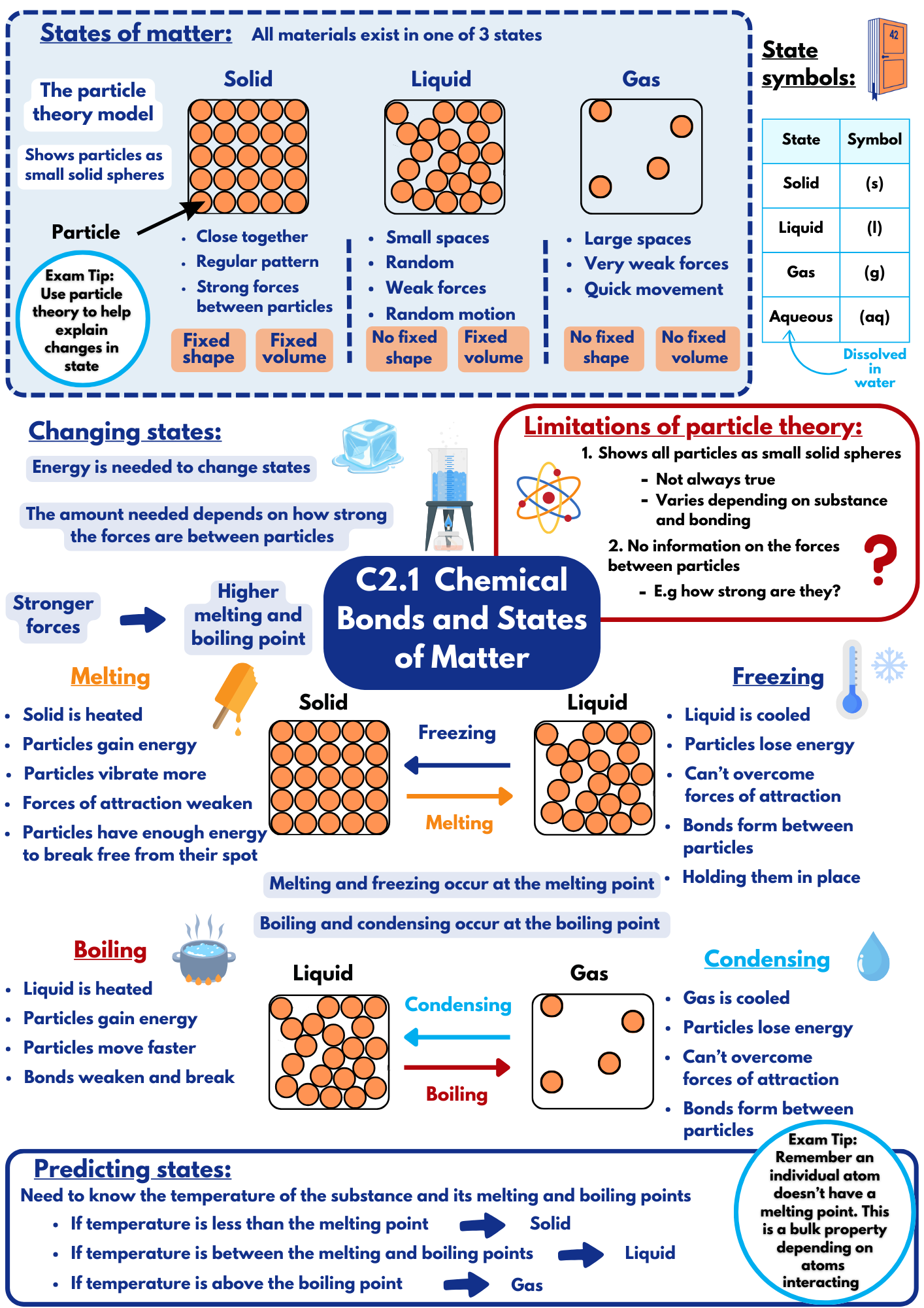 C2.1 Chemical bonds and states of matter (HT) – Classroom 42
