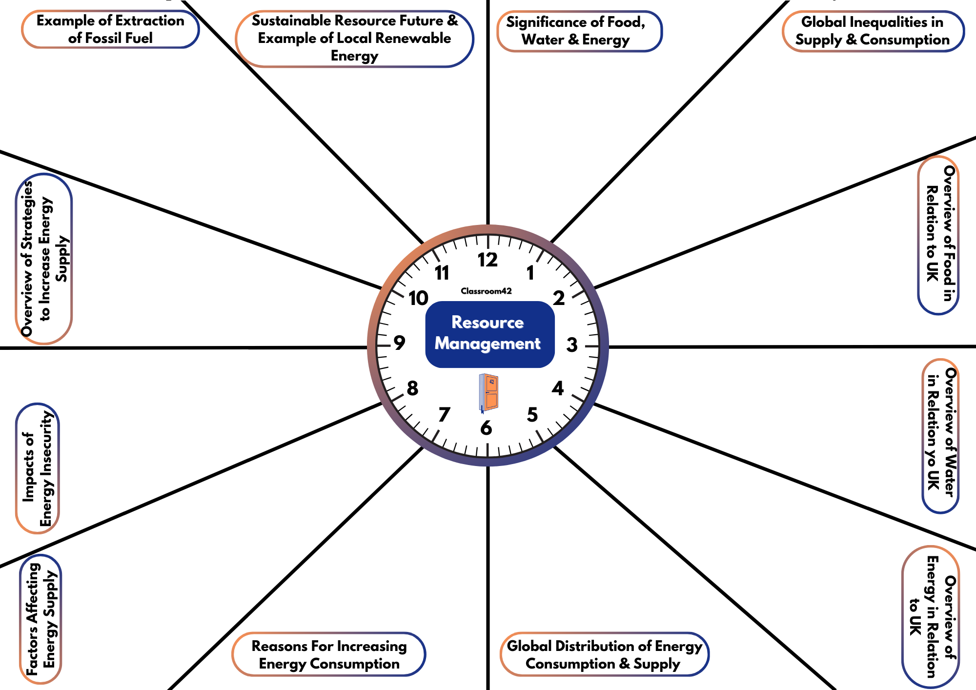 Resource Management – Energy – Classroom 42