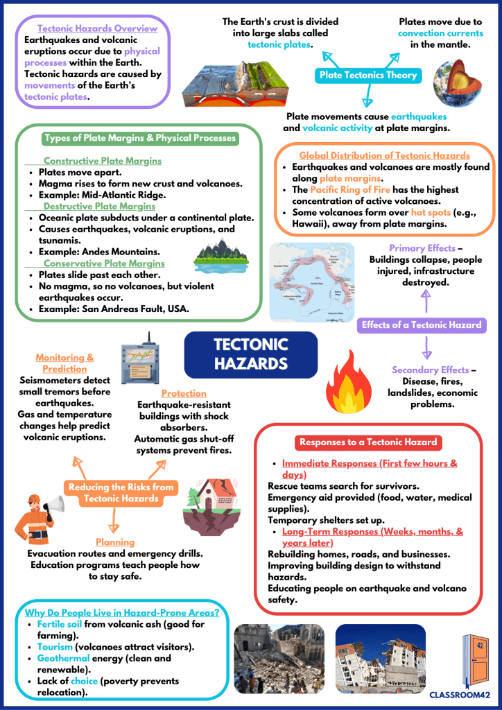 Tectonic Hazards Cheat Sheet – Classroom 42